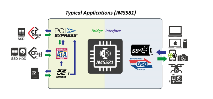 USB - Multimedia-USB Bridge Controller-Products-JMicron-Leading the ...