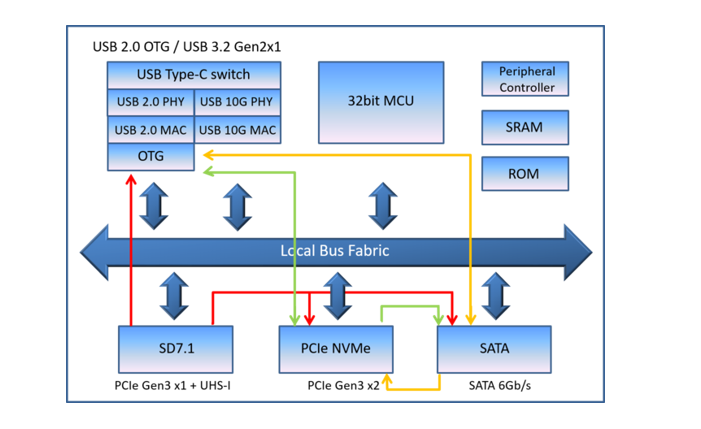 USB - Multimedia-USB Bridge Controller-Products-JMicron-Leading the ...
